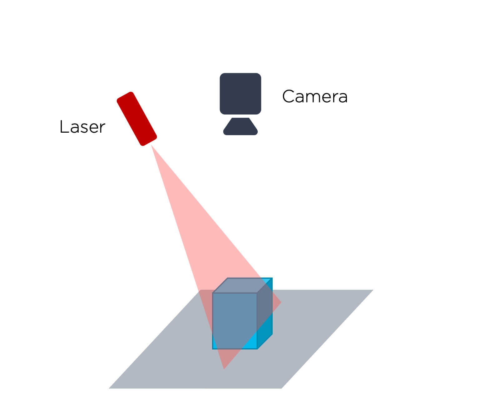 3D laser triangulation 3D laser triangulation